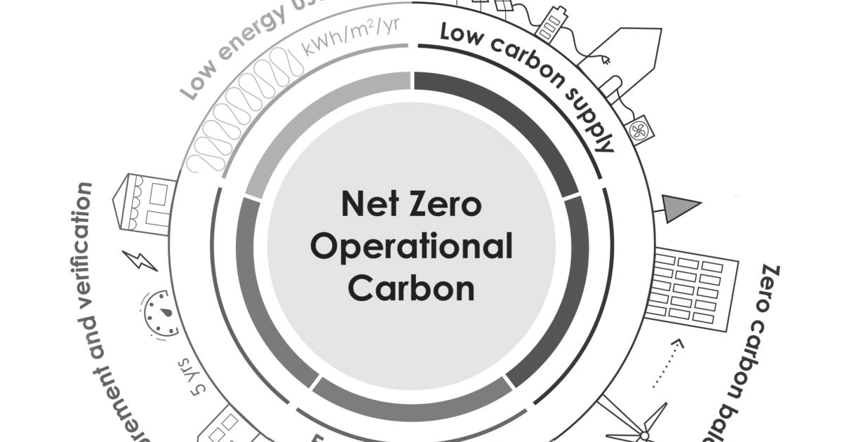 How to build to net zero: LETI climate emergency guide | Allies and ...